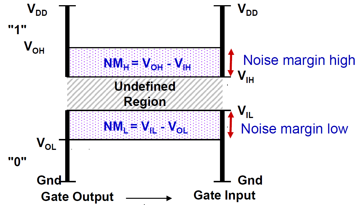 Digital Integrated Circuits | CENTER OF ELECANNONIC